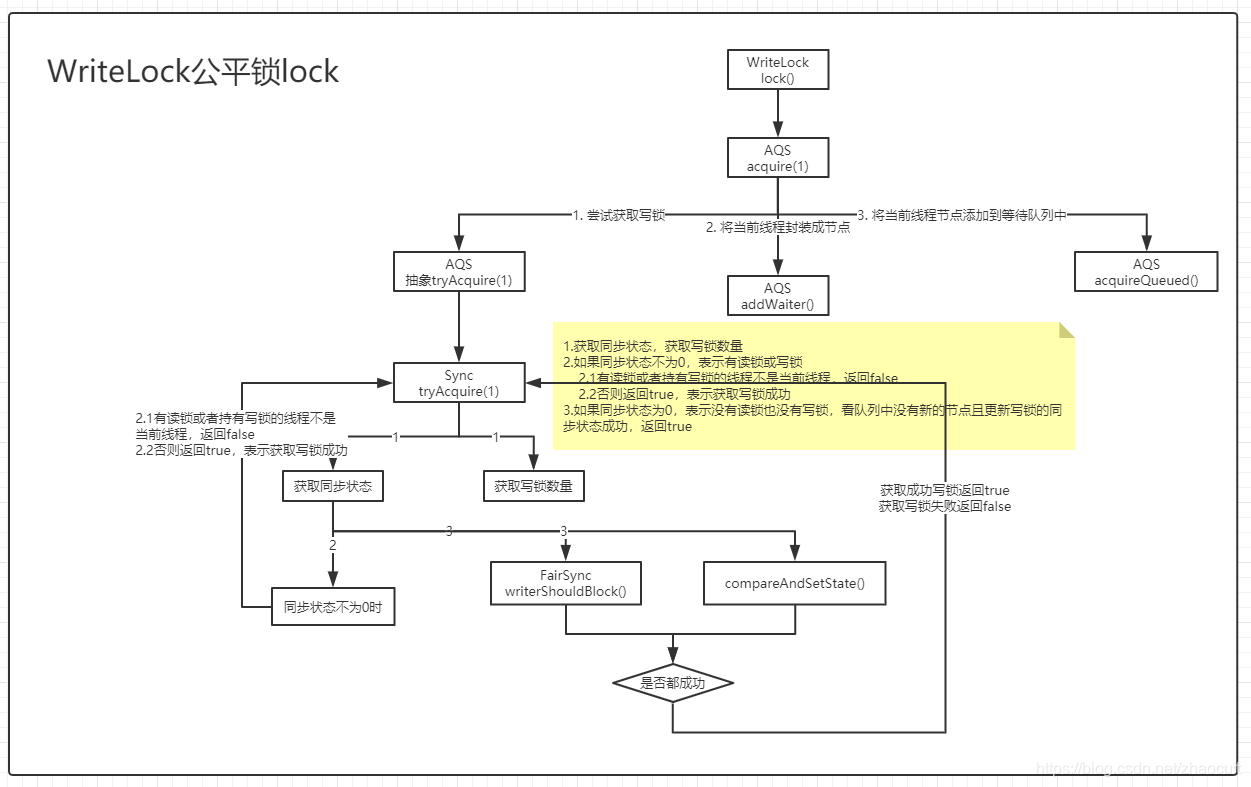 Java读写锁源码解析rlockislocked Java Csdn博客