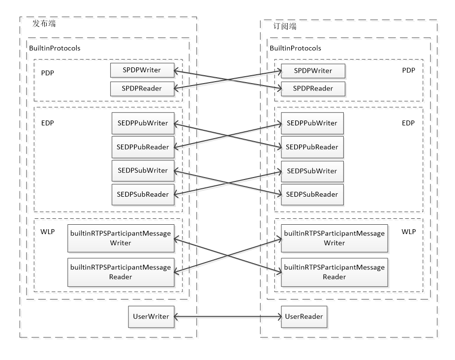 Fast RTPS原理与代码分析(2)：动态发现协议之参与者发现协议PDP_fastrtps动态发现原理-CSDN博客