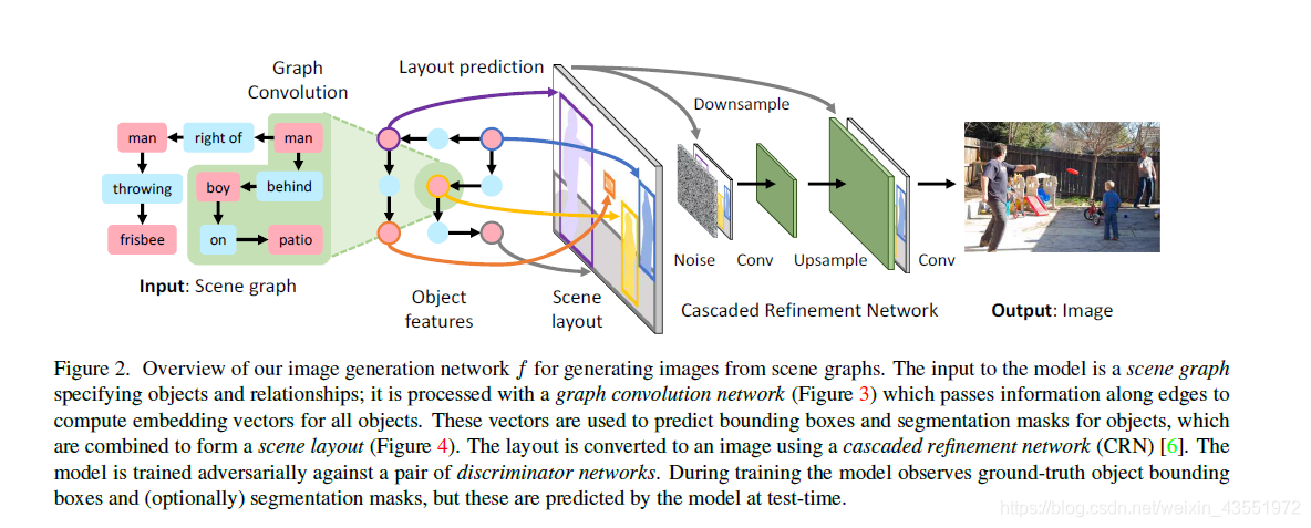 Image Generation From Scene Graphs 论文解读image Collection Summarization Using Scene Graph G Csdn博客