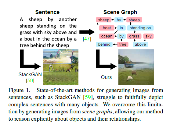Image Generation from Scene Graphs 论文解读_image-collection summarization ...