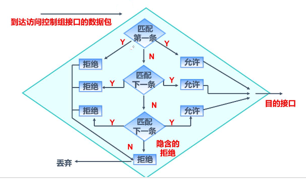 访问控制列表——ACL_acl访问控制列表基于端口_不甘平凡※的博客-CSDN博客