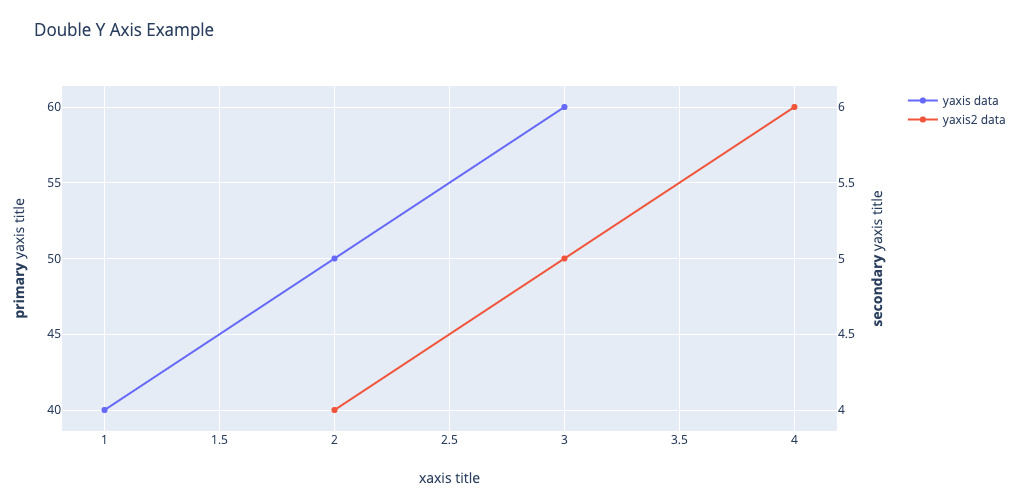 Dash-在一个图中两条数据共用x轴并且两条数据使用左右两边的不同y轴_dash 画图 显示两幅图 不同坐标系-CSDN博客