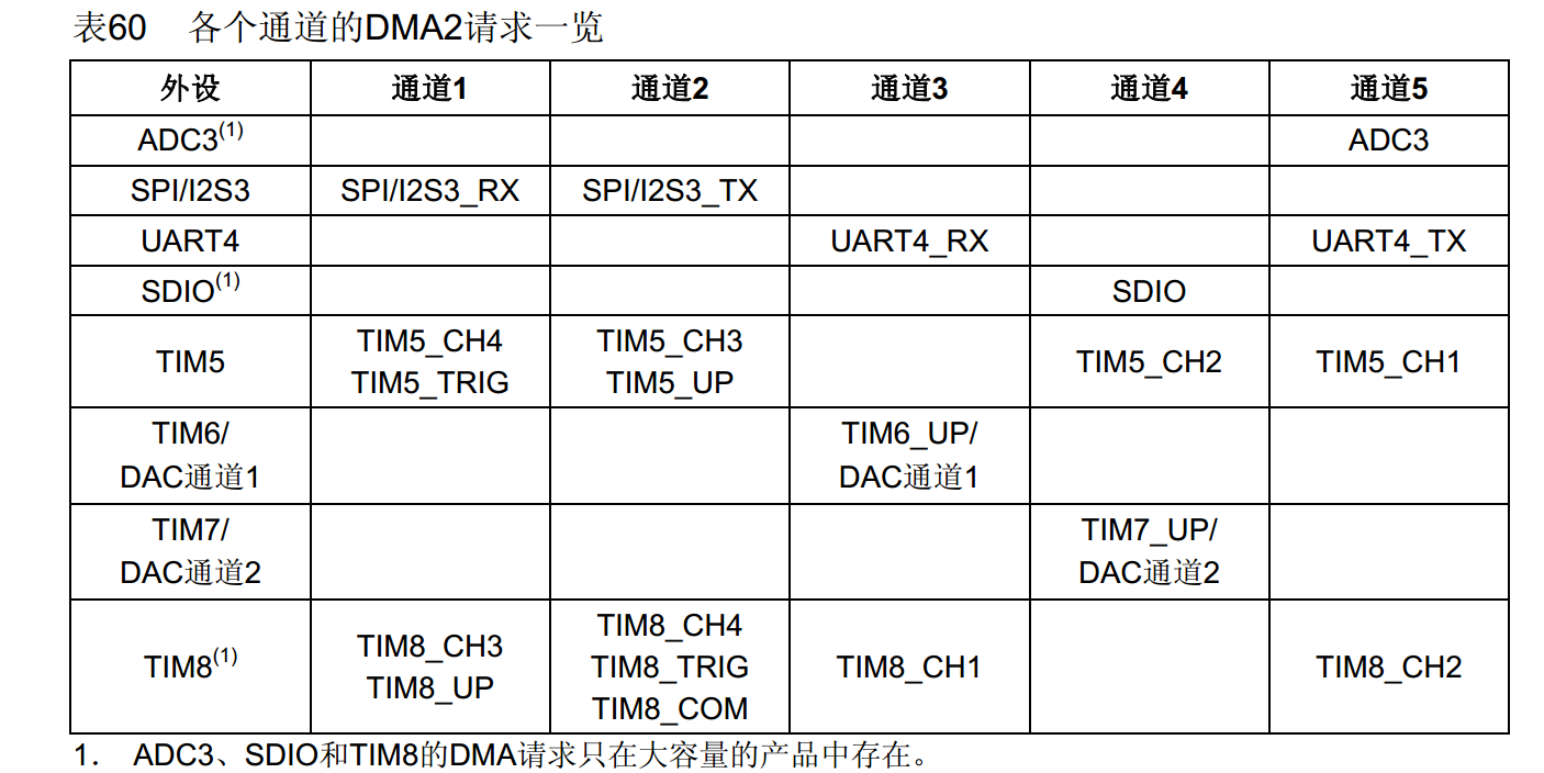 STM32 DMA通道一览及其配置_peripheraldst-CSDN博客
