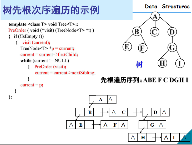 树的子女 兄弟表示法的遍历操作总结孩子兄弟表示法遍历 Csdn博客