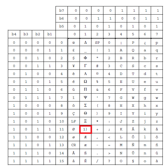 GSM 7 bit encode/decode - GSM 7 bit Default alphabet and default alphabet extension table-CSDN博客