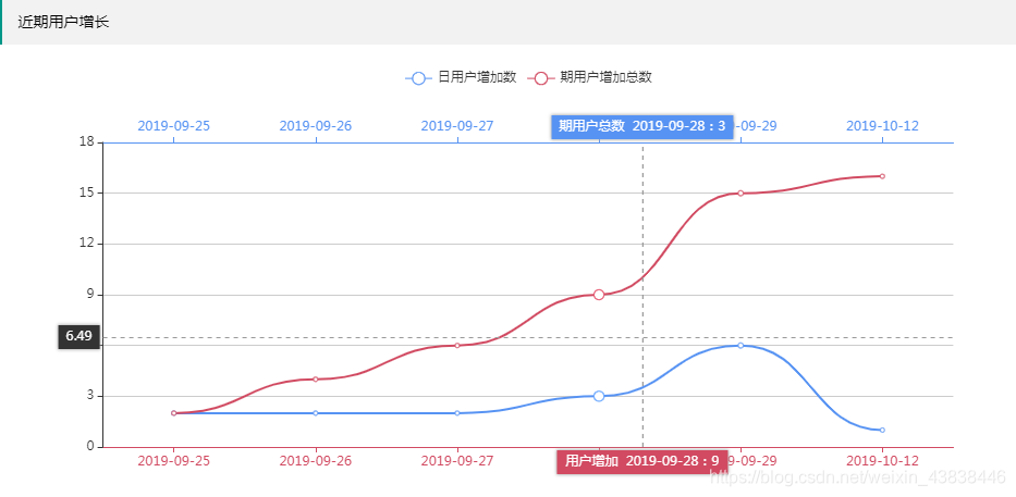 Mysql按天统计用户增加数,没有则置0sql 查询每天累计增加没有的为0 Csdn博客