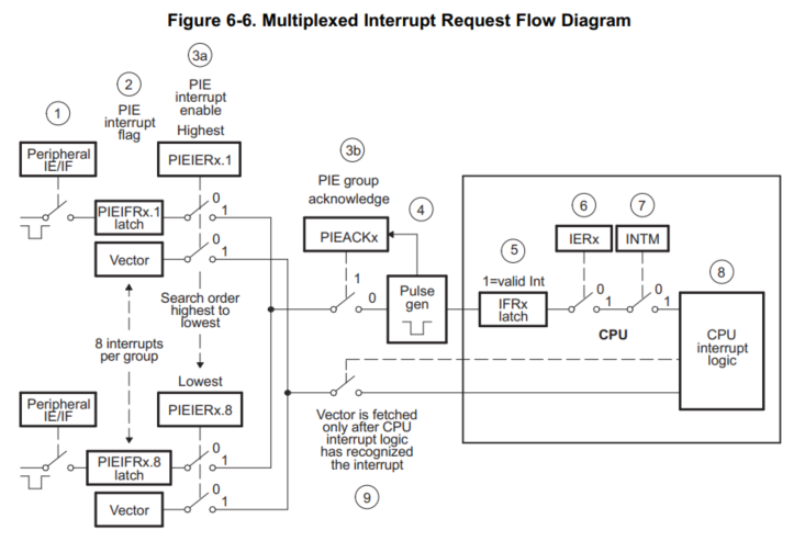 DSP C2000系列TMS320F28335学习之中断_c2000 中断 调试-CSDN博客