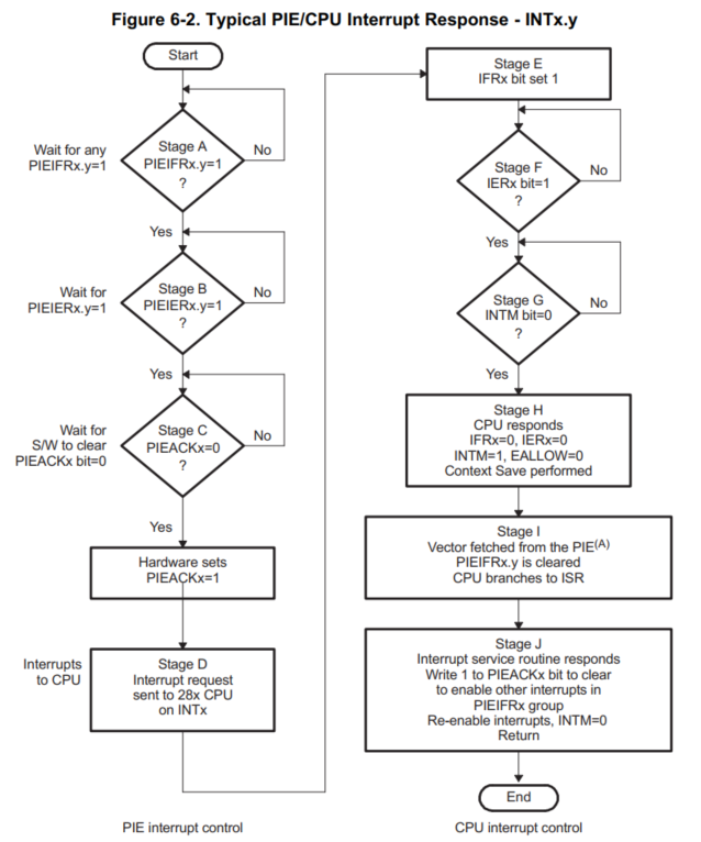 DSP C2000系列TMS320F28335学习之中断_c2000 中断 调试-CSDN博客