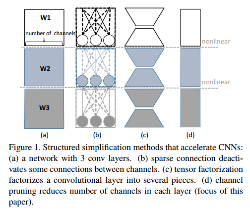 通道剪枝Channel Pruning-CSDN博客