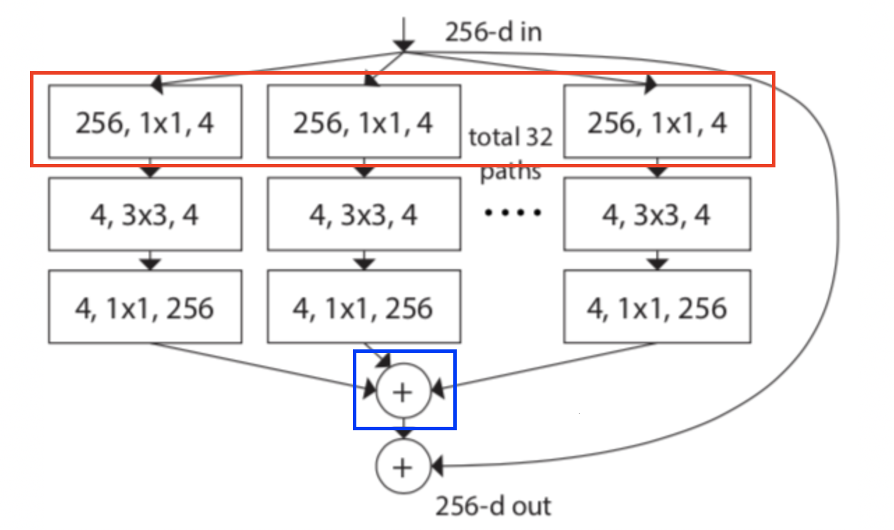 完整学习 ResNet 家族 ResNext, SEResNet, SEResNext 代码实现- part2-CSDN博客