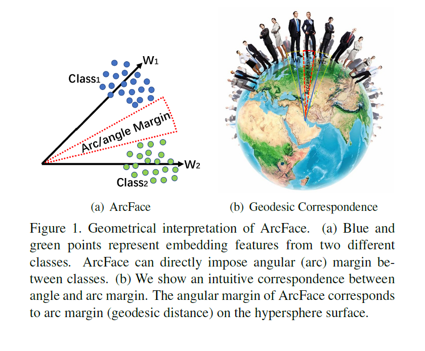Arcface v1 论文翻译与解读_angular margin based loss-CSDN博客
