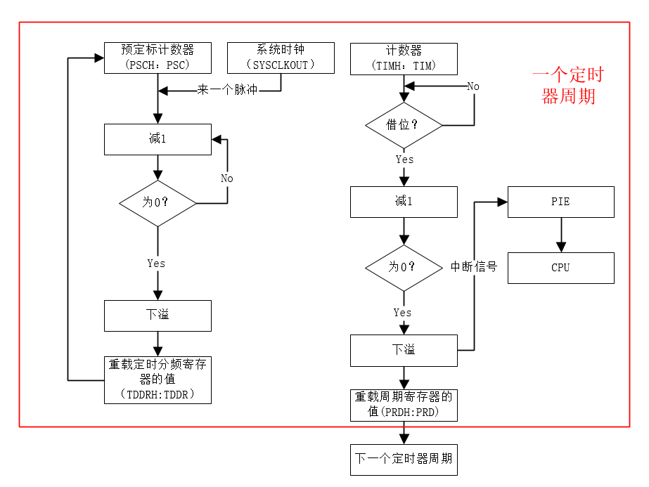 DSP C2000系列TMS320F28335学习之中断_c2000 中断 调试-CSDN博客