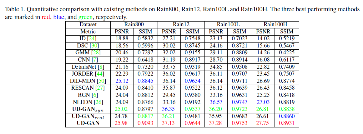 论文阅读：Unsupervised Single Image Deraining with Self-supervised Constraints_rain2avoid: self ...