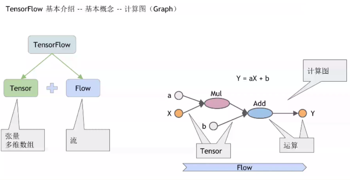 简述 Tensorflow 计算图简述tensorflow系统中计算图机制的特点、各类功能及执行模式 Csdn博客 3177