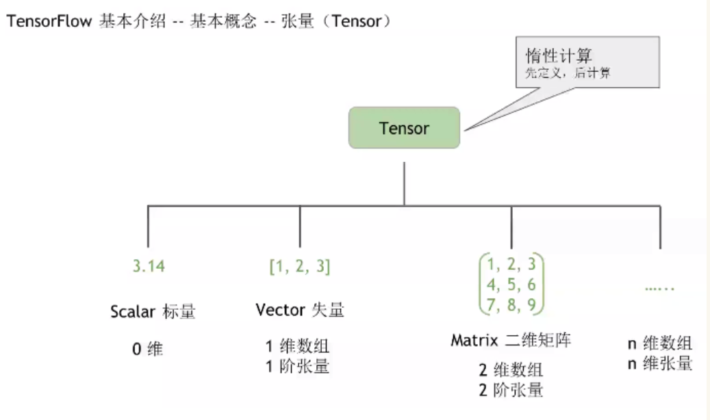 简述 TensorFlow 计算图_简述tensorflow系统中计算图机制的特点、各类功能及执行模式-CSDN博客