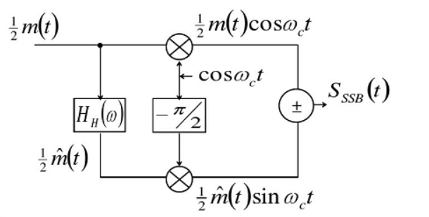 模拟幅度调制系统抗干扰性能仿真分析_加深理解dsb-sc、am、ssb三种调幅方法的调制和解调原理及实现方法-CSDN博客