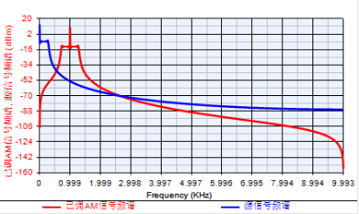 SystemVue通信系统仿真（一）：AM系统仿真_systemvue产生90度相位_工科南的博客-CSDN博客