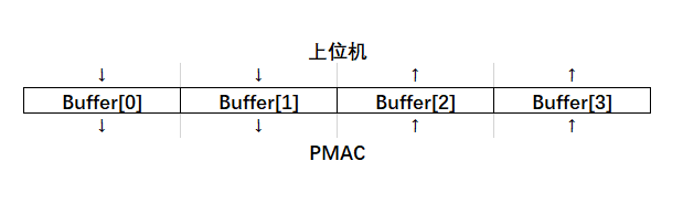 Power PMAC运动控制器 —— 学习笔记6_power pmac如何另存为-CSDN博客