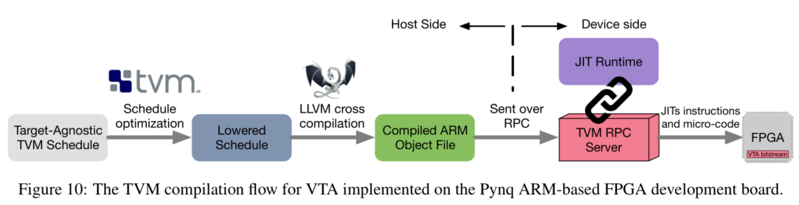 文献阅读（249）VTA&TVM_vta &vtm-CSDN博客