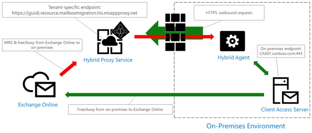 Exchange 混合部署--Modern Hybrid（一）--介绍_混合架构exchange-CSDN博客