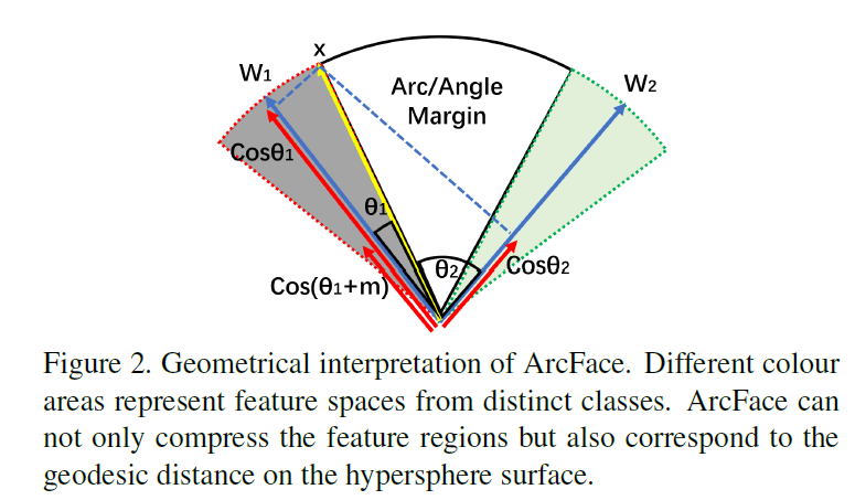 Arcface v1 论文翻译与解读_angular margin based loss-CSDN博客