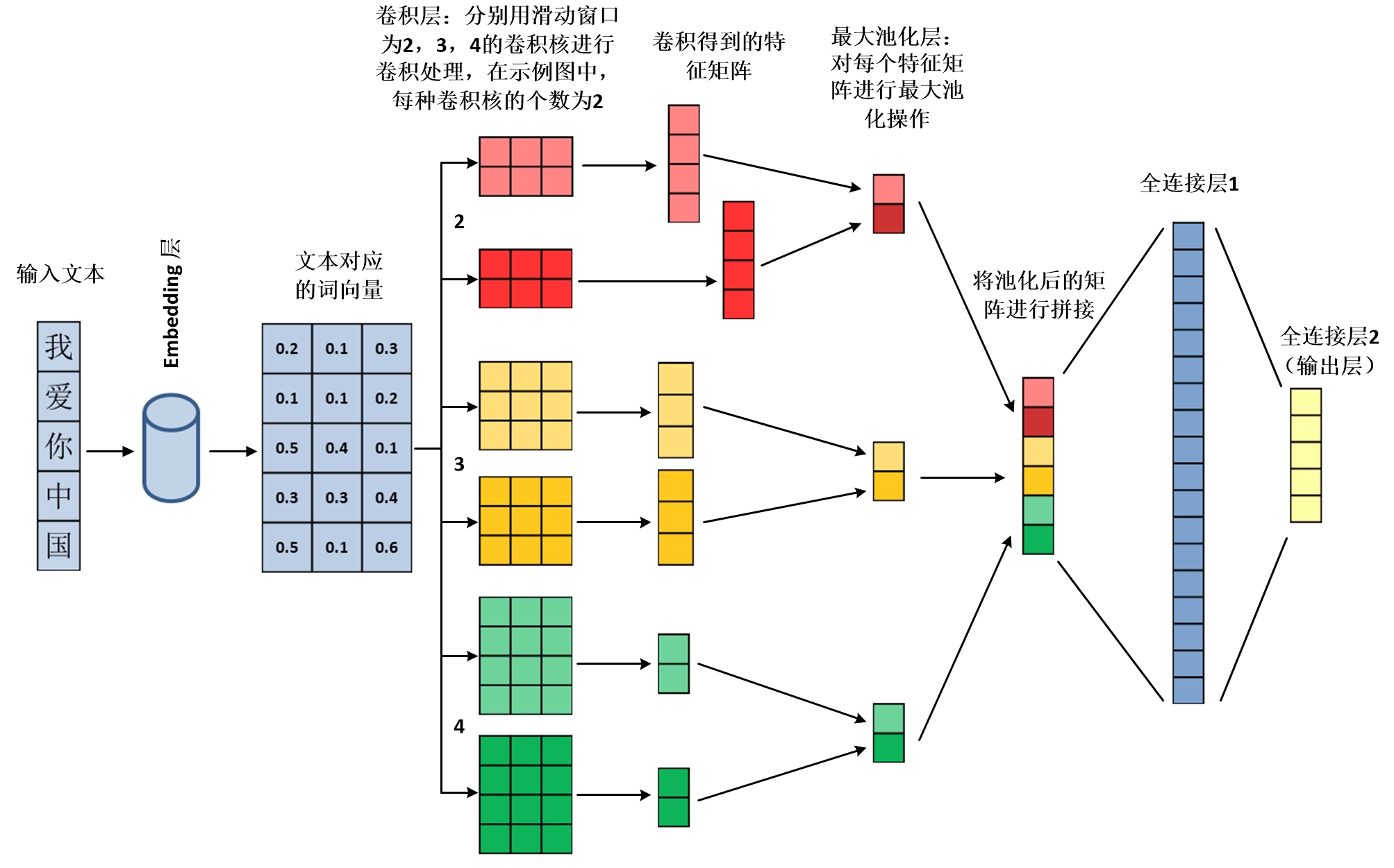 使用tensorflow搭建并训练textcnn模型，对文本进行分类tensorflow Textcnn Csdn博客 