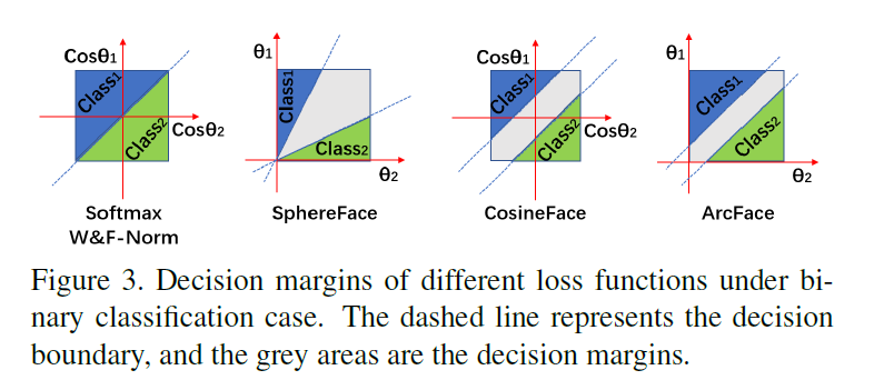 Arcface v1 论文翻译与解读_angular margin based loss-CSDN博客