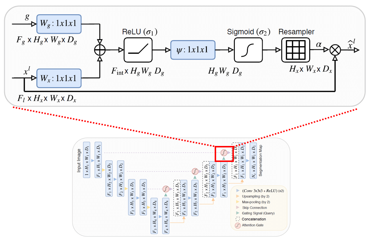 keras实现U-Net, R2U-Net, Attention U-Net, Attention R2U-Net_AI剑客的博客-CSDN博客