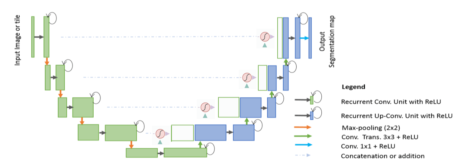 keras实现U-Net, R2U-Net, Attention U-Net, Attention R2U-Net_AI剑客的博客-CSDN博客