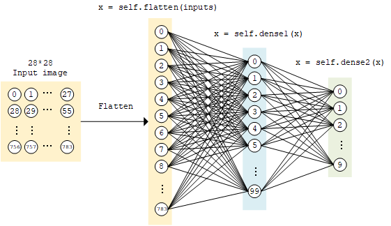TensorFlow2.0 学习笔记（二）：多层感知机（MLP）_tensorflow2 mlp-CSDN博客