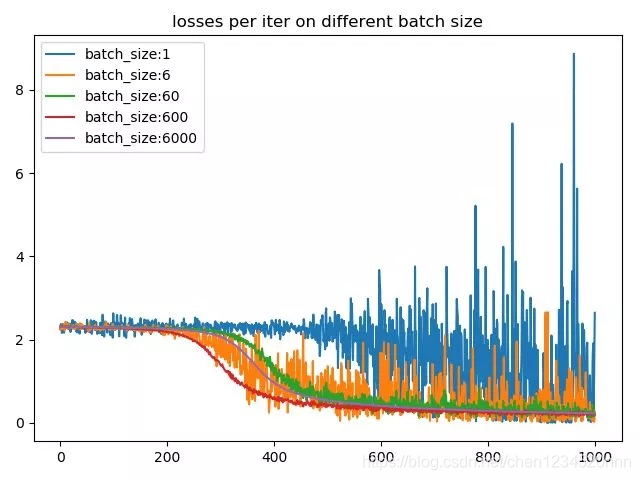 【deep Learning基础知识】深度学习中关于batch、epoch和iteration的含义 和 Batchsize的大小对训练过程的