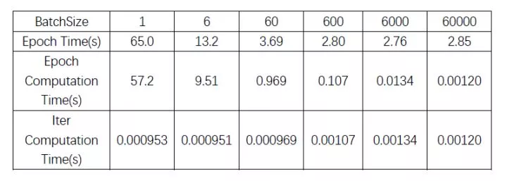 【Deep Learning基础知识】深度学习中关于batch、epoch和iteration的含义 和 batchsize的大小对训练过程的影响_深度学习网络每个epoch指标震荡较大-CSDN博客