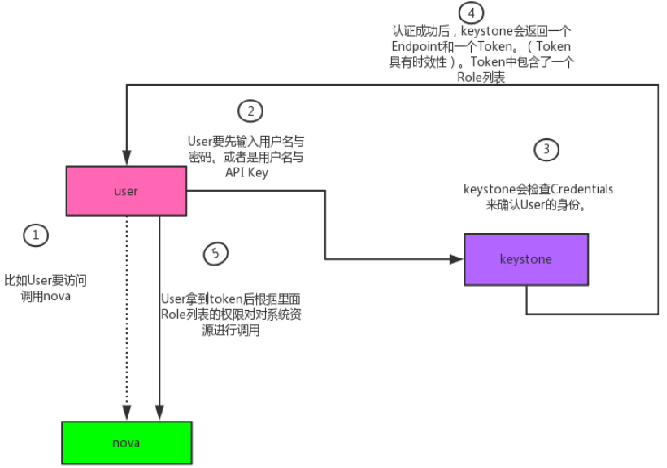 解读open stack（一）---keystone、nova、glance、volume_云计算中 instance和volume是什么意思-CSDN博客