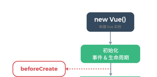 vue生命周期beforeCreate()前做了什么-CSDN博客