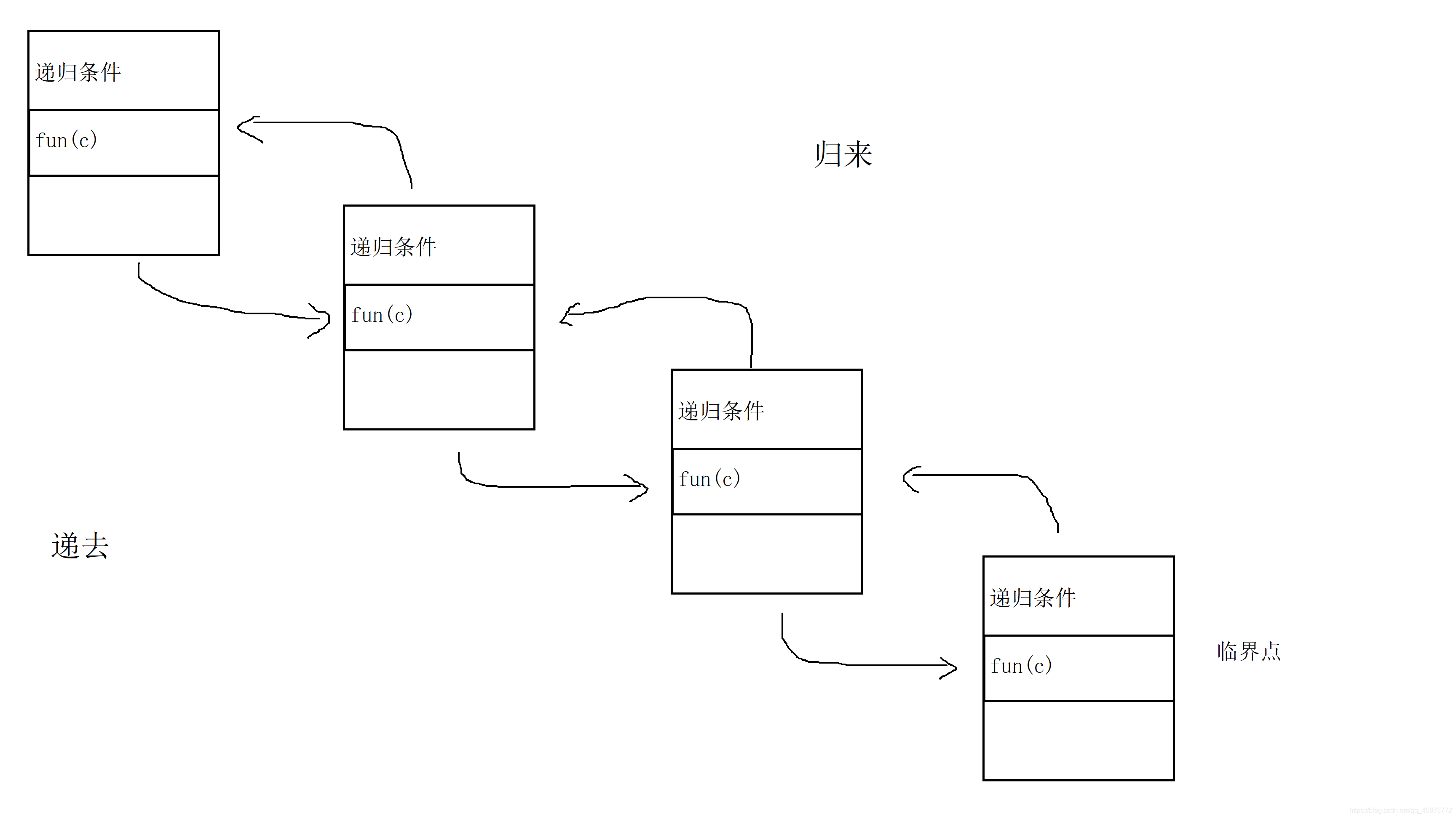 递归及其常见问题递归有哪些问题 Csdn博客