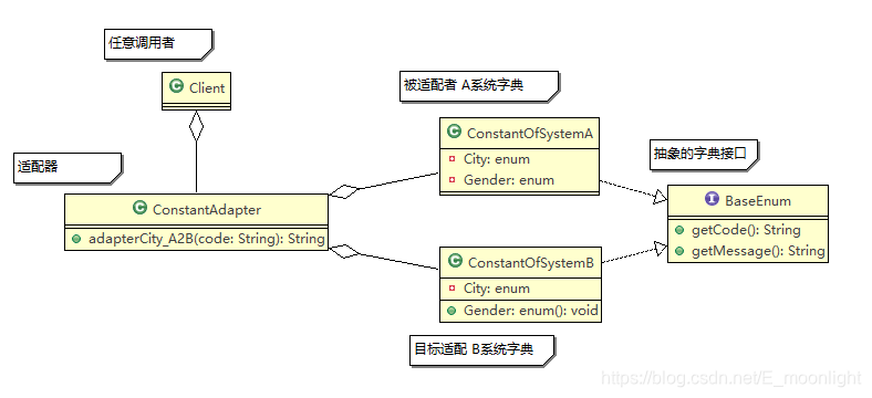 枚举值管理java项目字典的实战应用(适配器模式)java枚举适配器 Csdn博客