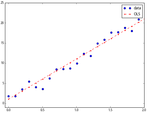 Statsmodels 统计包之 OLS 回归_statsmodels ols-CSDN博客