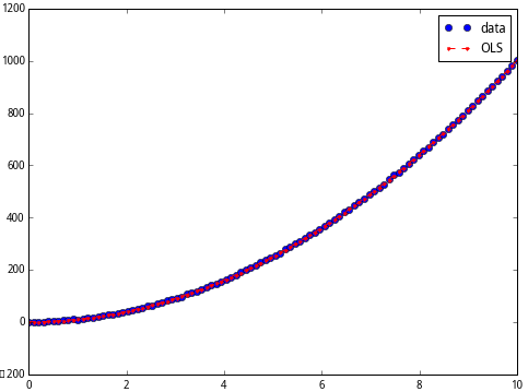 Statsmodels 统计包之 OLS 回归_statsmodels ols-CSDN博客