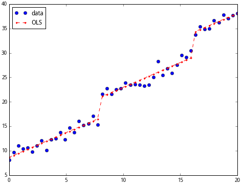 Statsmodels 统计包之 OLS 回归_statsmodels ols-CSDN博客