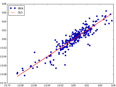 Statsmodels 统计包之 OLS 回归_statsmodels ols-CSDN博客