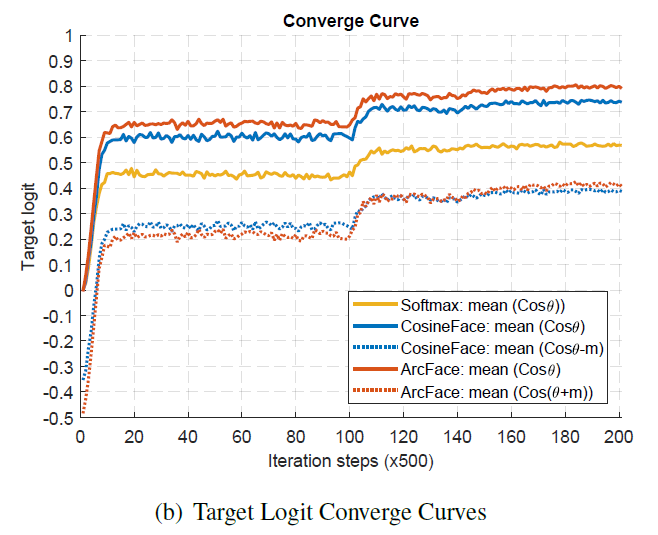 Arcface v1 论文翻译与解读_angular margin based loss-CSDN博客