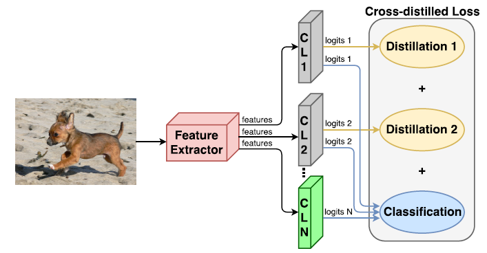 基于Knowledge Distillation的增量学习论文学习（之四）——End-to-End Incremental Learning-CSDN博客