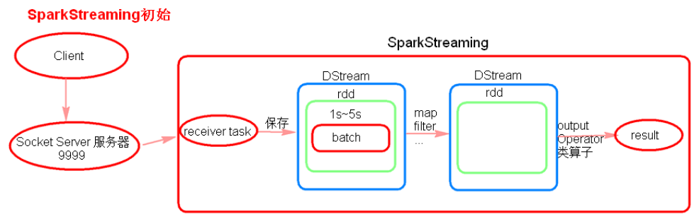 Sparkstream之读取socket数据sparkstreamingread Socket Csdn博客
