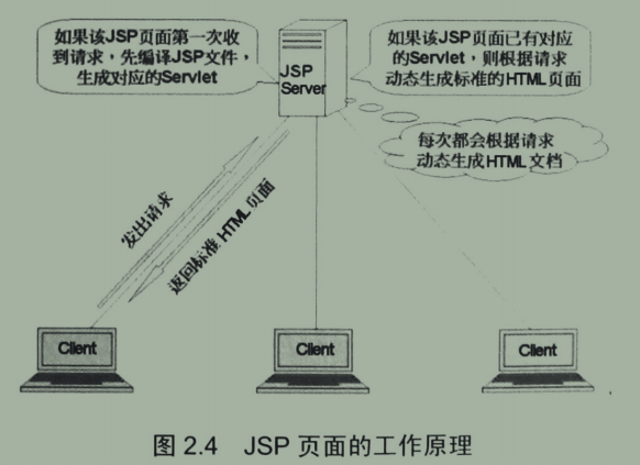 JSP页面的工作原理_jsp技术工作原理-CSDN博客