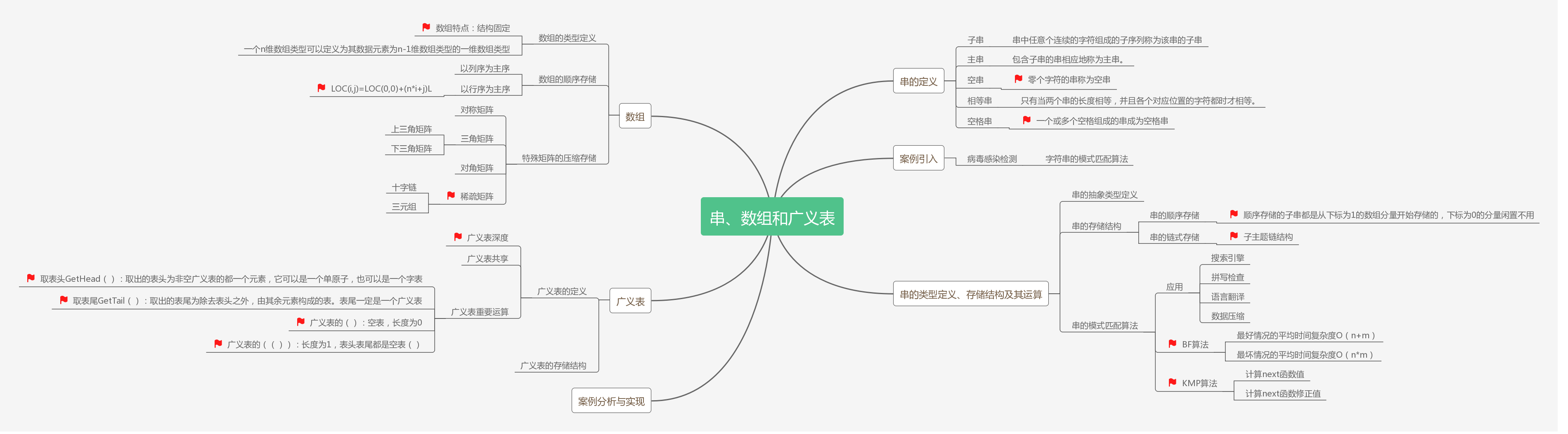 数据结构第四章：串、数组和广义表的思维导图数据结构第四章思维导图 Csdn博客 