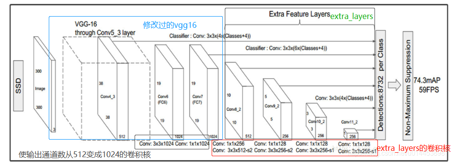 ssd(Single Shot MultiBox Detector)解读之(一)原理解析_ssd300和ssd512-CSDN博客