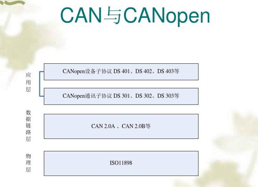 CAN和CAN的应用层协议_can manager for can-CSDN博客