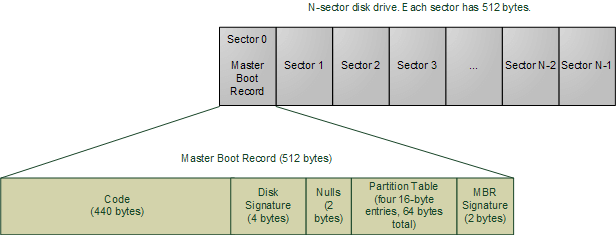 为什么BIOS要将主引导扇区（MBR）加载到0x7c00这个地址？_bios 7c00-CSDN博客