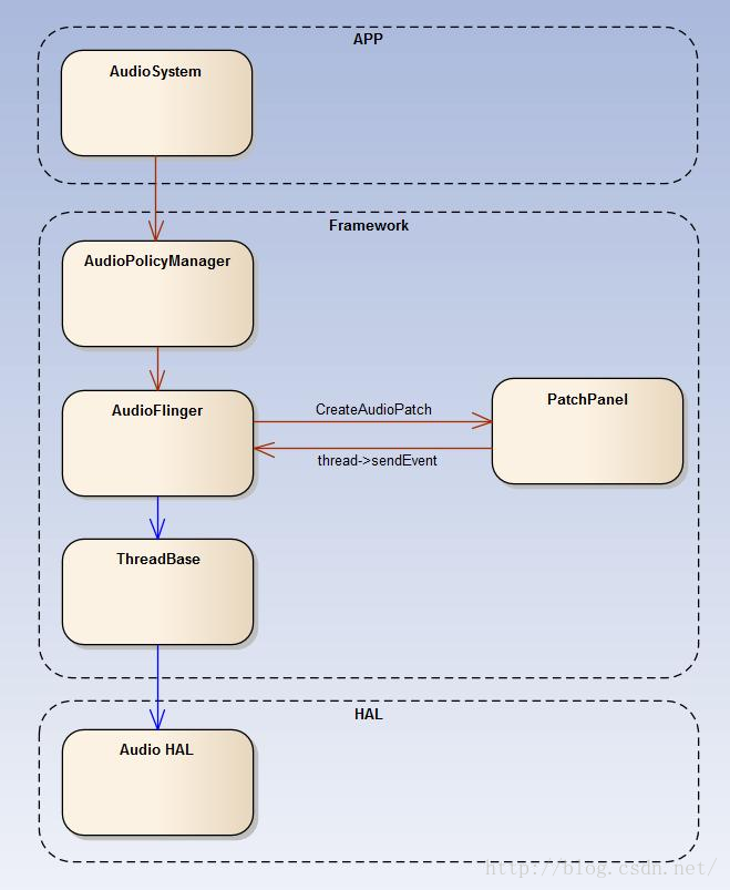 理解 Audio 音频系统三 之 [1] AudioFlinger 启动流程 及 Audio PatchPanel初始化 ...
