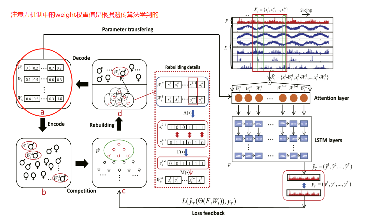 EA-LSTM: Evolutionary attention-based LSTM for time series prediction ...